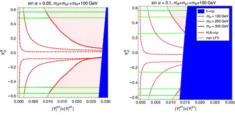 The Excluded Parameter Space In The Case Of Sin α ¼ 0 05 0 1 M A ¼ M