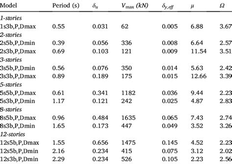 Summary Of Results Of The Nonlinear Static Analysis Performed On Download Scientific Diagram
