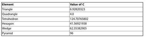 Capability And Application Of Ansys Element Quality