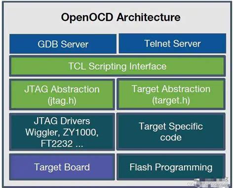 【arm Coresight Debug 工具系列 Trace32 Arm Ds5 Openocd Jlink 关系与差