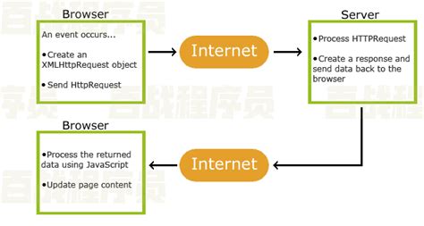 javaweb开发 ajax技术详解 java ajax csdn博客