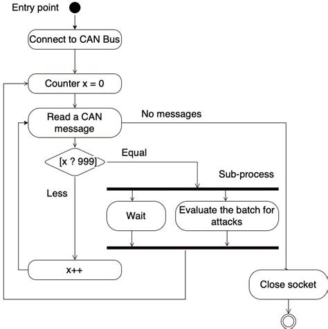 Flowchart Diagram Of The Ids Architecture Of Scenario 2 Download