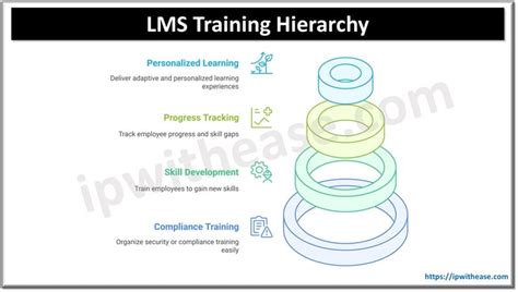 LXP Vs LMS What Is The Difference IP With Ease