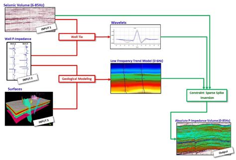 schematics showing the workflow of absolute p impedance i e ai download scientific diagram