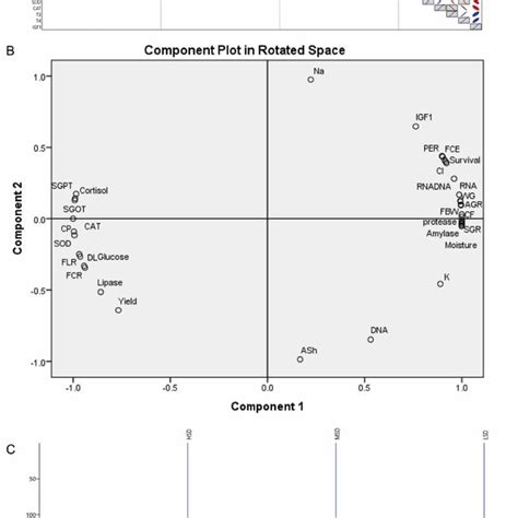 A Pearson Correlation Coefficient B Principal Component