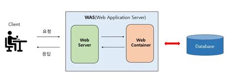 Servlet Spec Cgi Was