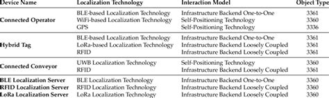 the object models for lwm2m devices in hycoware download table