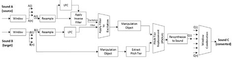 Voice Conversion Algorithm In Praat 20 Retrieved From