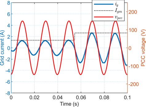 Experimental Waveforms For The Proposed Controller τ 500 µs For
