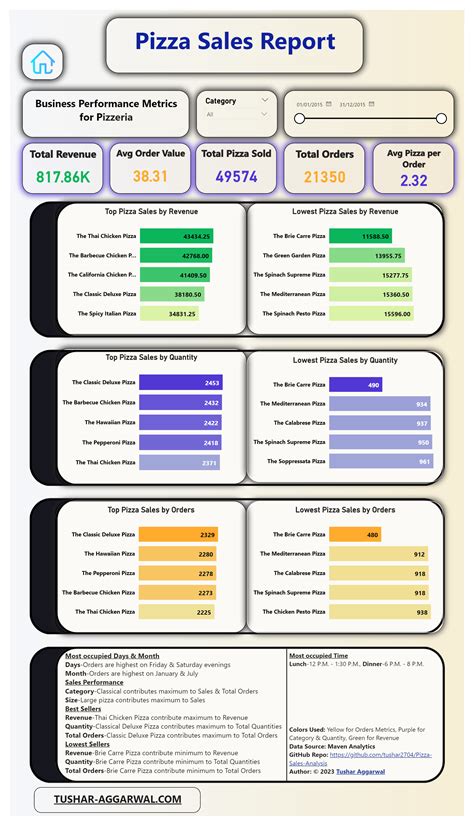 github tushar2704 pizza sales analysis this repository contains