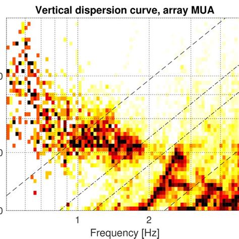Schematic Representation Of Workflow For Phase Velocity Dispersion