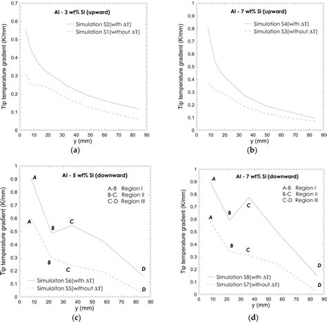 Figure 18 From Solidification Simulation Of Al Si Alloys With Dendrite Tip Undercooling