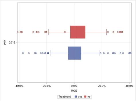 box plot analysis of bep in 2019 download scientific diagram