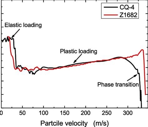 Lagrangian Sound Speed Versus Particle Velocity Of Iron The Solid Download Scientific Diagram