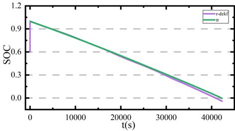 Result Of Ffrls Dekf Method Deviating From The Correct Initial Soc Download Scientific Diagram