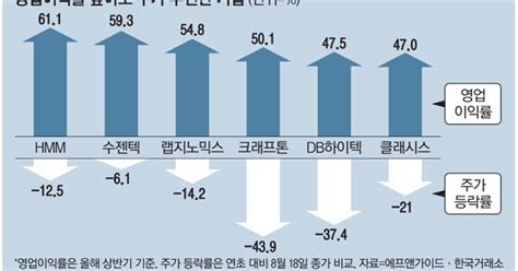꿈의 영업이익률에도 웃지 못한 기업들