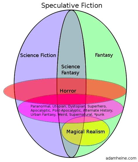 3 Different Ways To Define Speculative Fiction