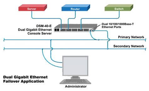 Solutions Dual Ethernet Console Access Sentinel