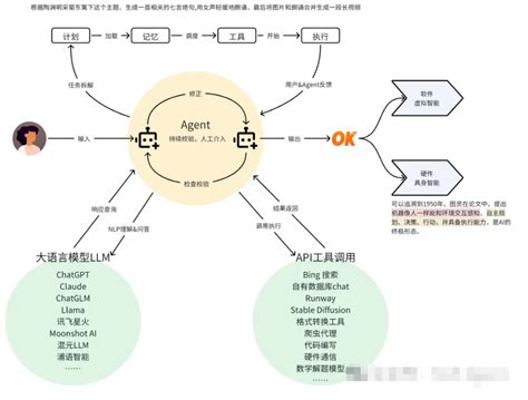 dify实践 agent详解：定义、工作原理、搭建搜索引擎、多agent协作 dify联网搜索功能 csdn博客