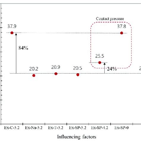 Polarization Resistance With Influencing Factors For Active State