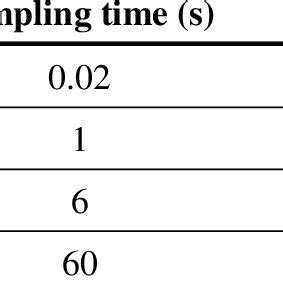Data Set Sampling Time And Interval Download Table