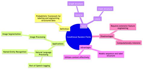 Unraveling Conditional Random Fields In Machine Learning Code With C