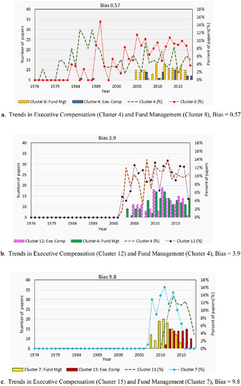 Trends Corresponding To Each Time Biased Clustering Run The X Axis