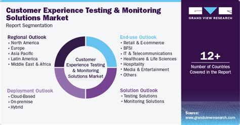 Customer Experience Testing And Monitoring Solutions Market Report 2030