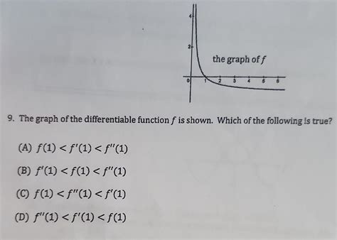 solved 9 the graph of the differentiable function f is