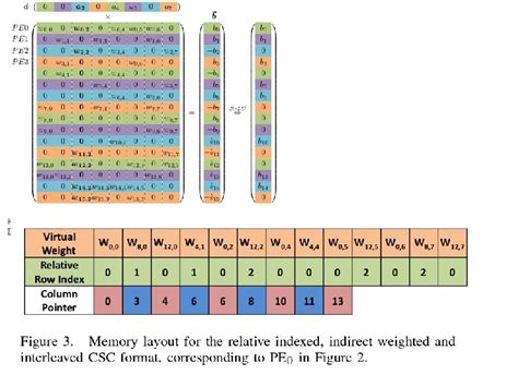 Eie Efficient Inference Engine On Compressed Deep Neural