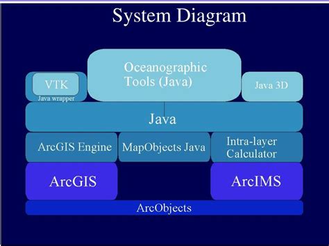 PPT Integration Of Java And GIS For Visualization And Analysis Of Marine Data PowerPoint