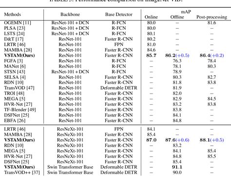 Table 5 From Video Sparse Transformer With Attention Guided Memory For