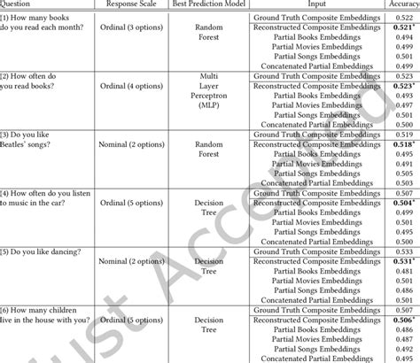 Accuracy Prediction Results Of Partial And Composite Embeddings In The Download Scientific