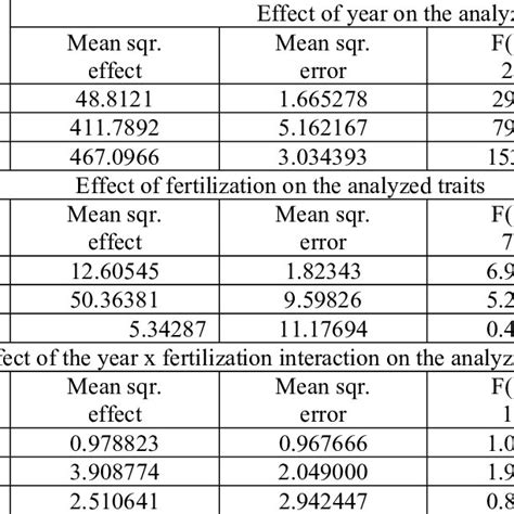 Analysis Of Variance Of The Tested Parameters Anova Download Table