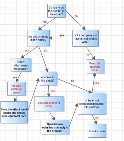 The Phishing Flow Chart Ghacks Tech News