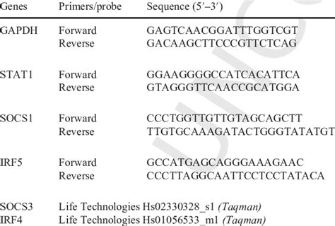 Forward And Reverse Primer Sequences Used For Qrt Pcr Download Table