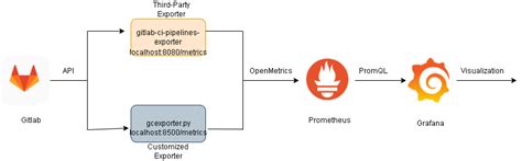 How To Monitor Gitlab Pipelines Using Prometheus And Grafana By