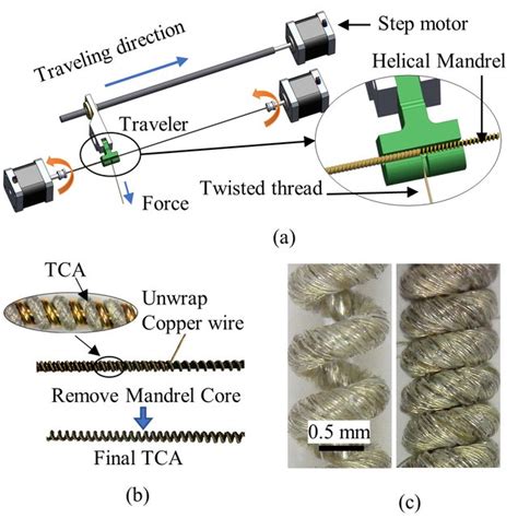 Pdf Integrated Actuation And Self Sensing For Twisted And Coiled Actuators With Applications