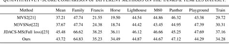 table iii from self supervised depth estimation based on the