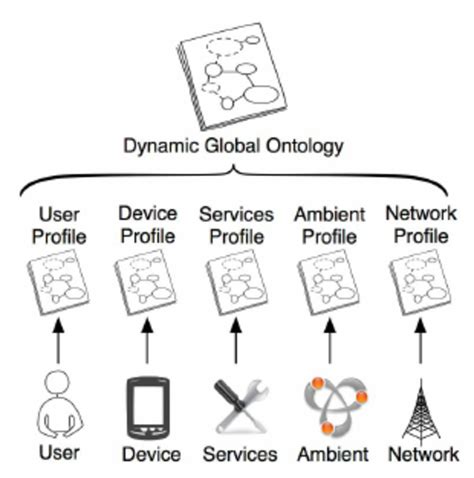 Global Contextual Information Download Scientific Diagram