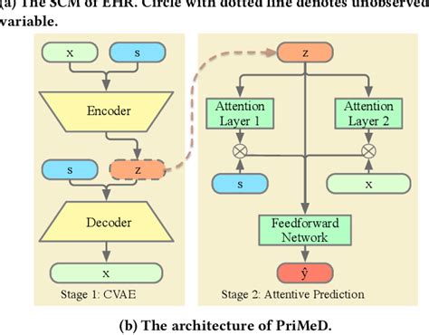 [pdf] Mitigating Health Disparities In Ehr Via Deconfounder Semantic