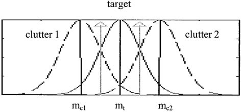 Gaussian Pdf S Of Multiple Clutter Types Versus The Target Download Scientific Diagram