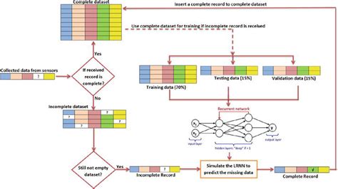 A Layered Recurrent Neural Network For Imputing Air Pollutants Missing