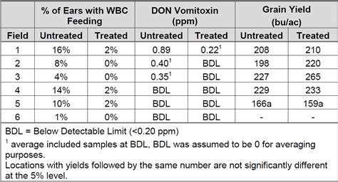 Impact Of Fungicide And Insecticide Applications Of Don Vomitoxin
