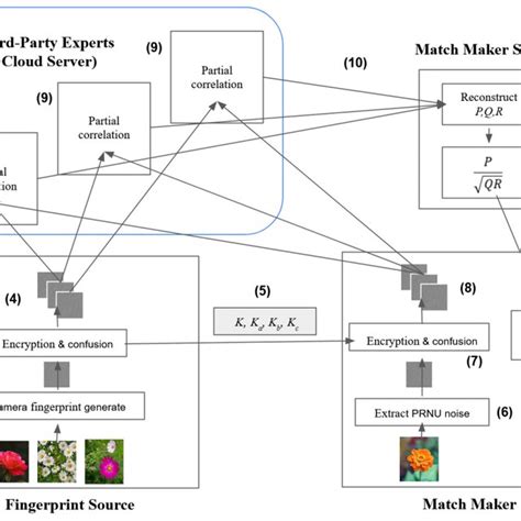 The Methodology Of The Proposed L Prnu Download Scientific Diagram