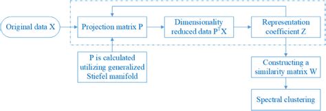 figure 1 from low rank representation with adaptive dimensionality