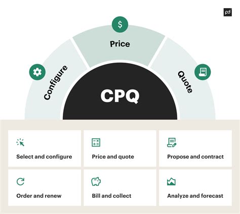 Fitting Cpq Into Your Sales Org Architecture For Better Results
