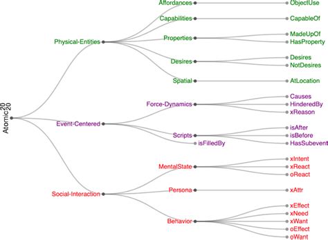 Pdf Comet Atomic 2020 On Symbolic And Neural Commonsense Knowledge Graphs Semantic Scholar
