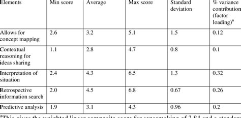 Statistical Analysis For Sensemaking Score Rating 1 Min 7 Max