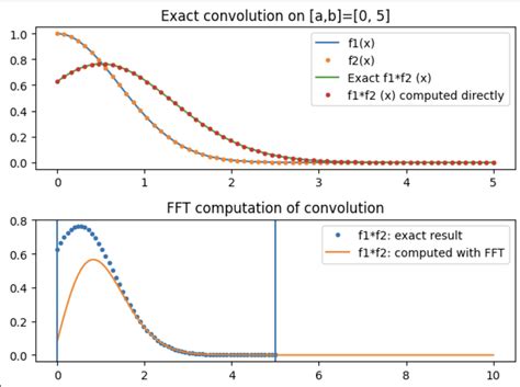 Fft Convolution Error When Using Dft For Non Periodic Functions